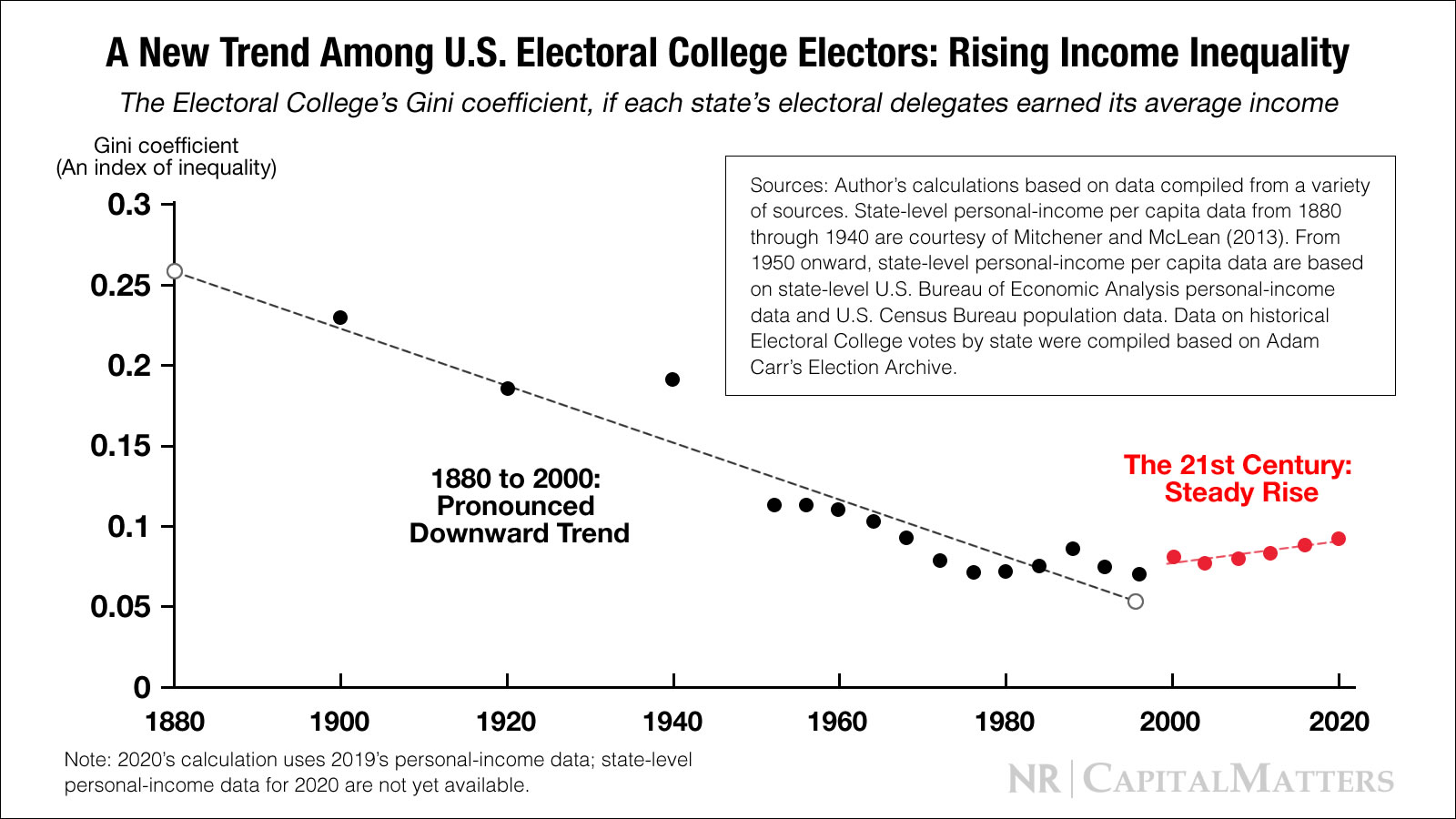 Electoral College & U.S. Economy: Increasing Income Inequality of ...