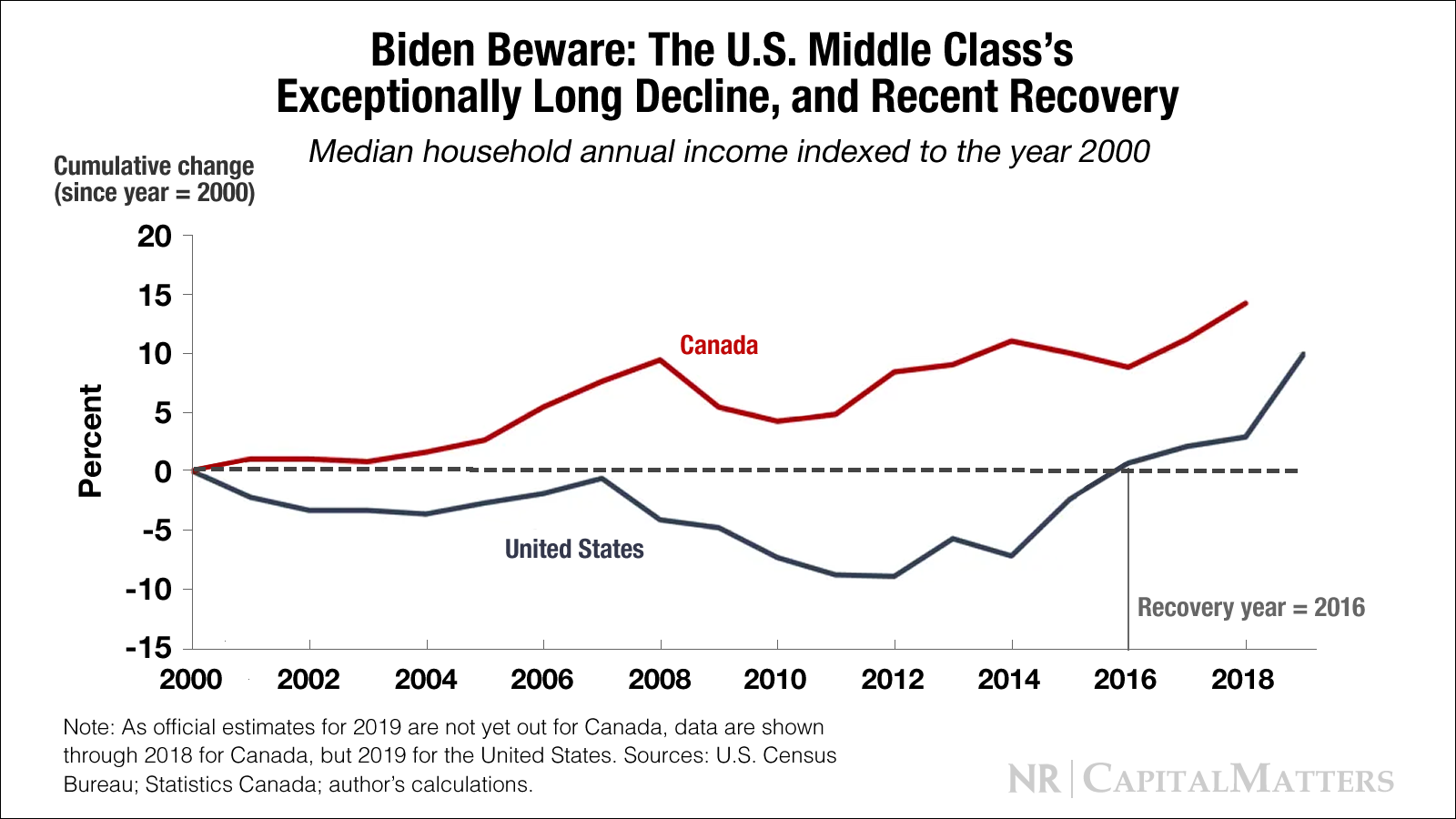 Middle-Class Household Income Rose During Trump Presidency | National ...