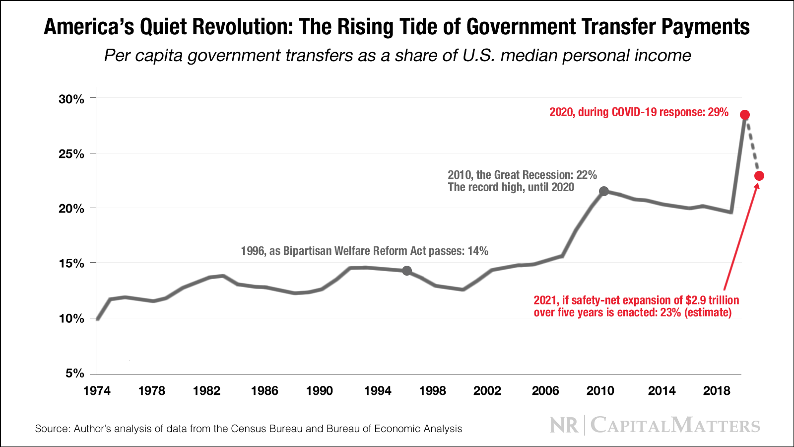 Government Assistance Payments Growing to Unprecedented Levels ...