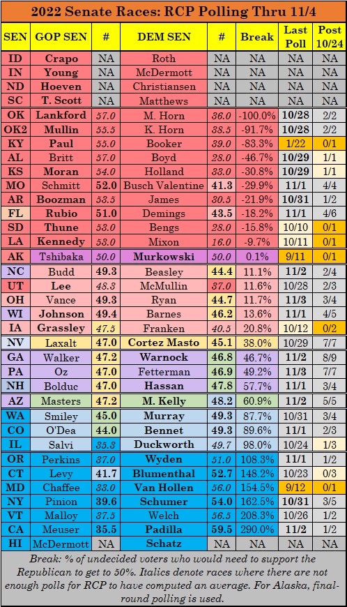 Midterms 2022: How the Senate Races Are Breaking, Election Saturday ...