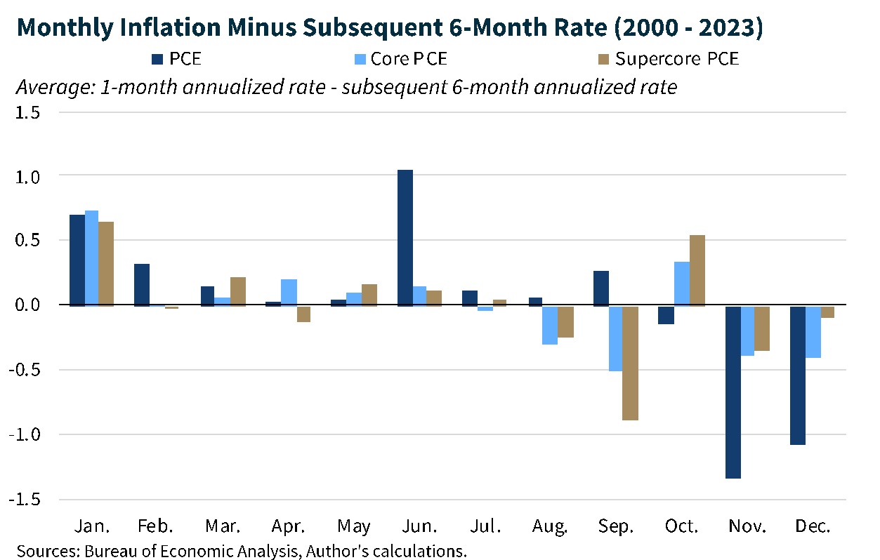 January Inflation: Residual Seasonality Debate | National Review